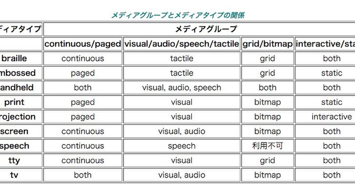 第六回 W3C CSS Module 仕様書もくもく会@東京 - CSS 2.2 第9章視覚整形モデルを読む - Togetter