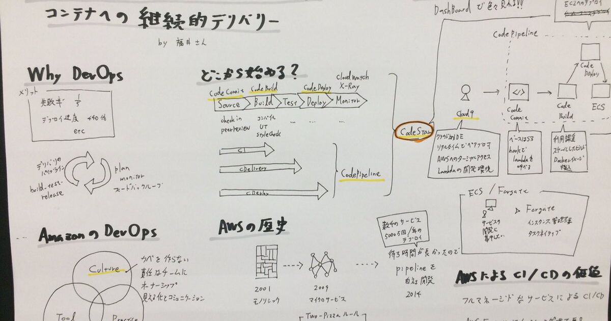 2018/04/24(火) DevOps Days Tokyo 2018 Day1 午後前半 #devopsdaystokyo - Togetter