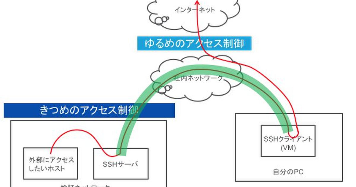 Cisco Japan SE Advent Calendar 2018 - Togetter